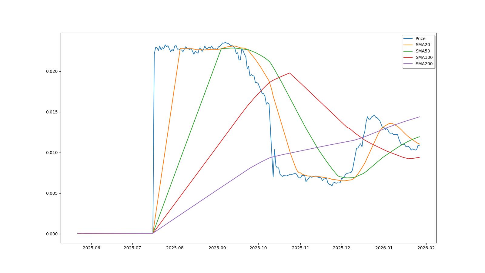 CorionX Simple Moving Averages