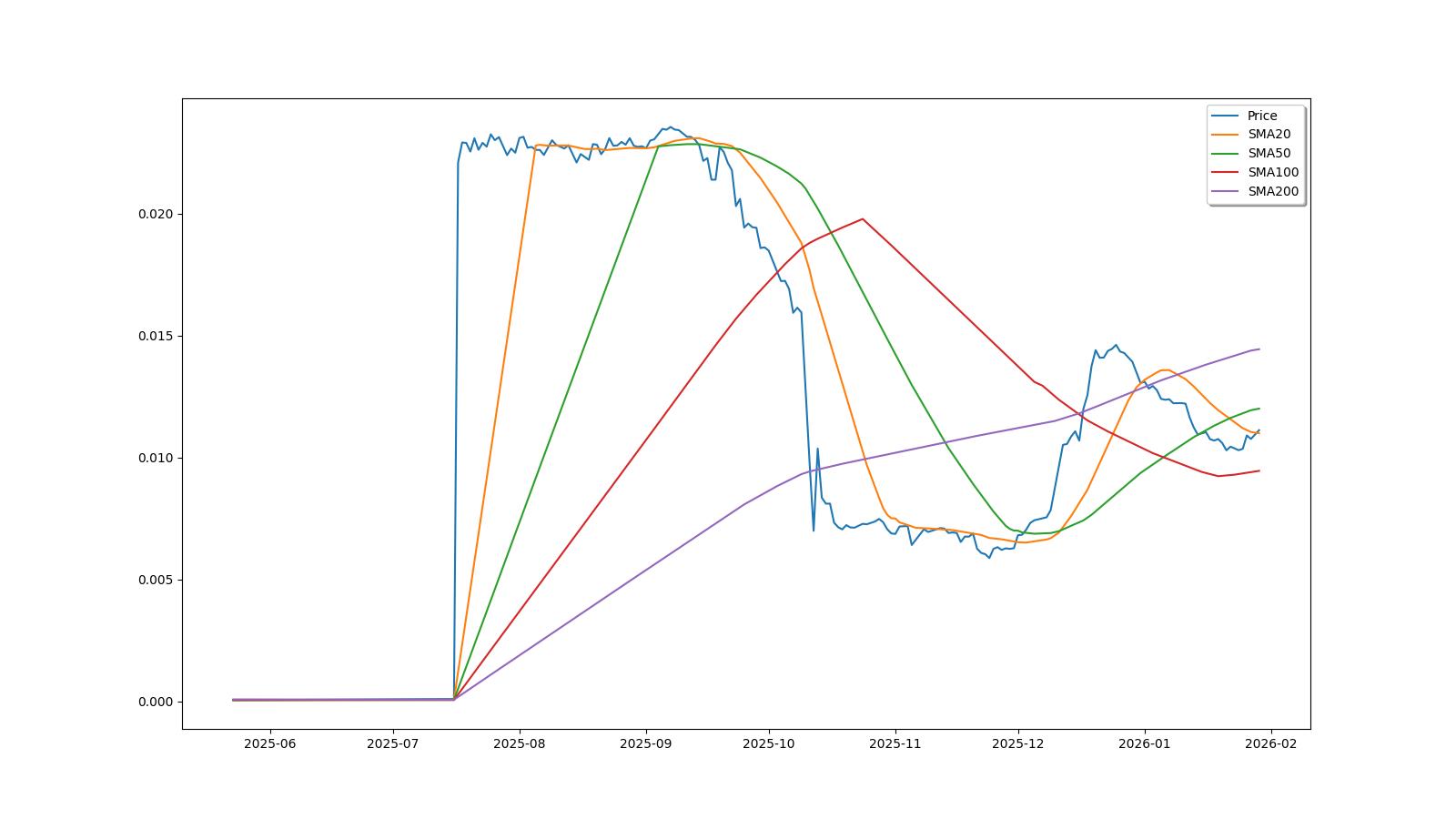 CorionX Simple Moving Averages