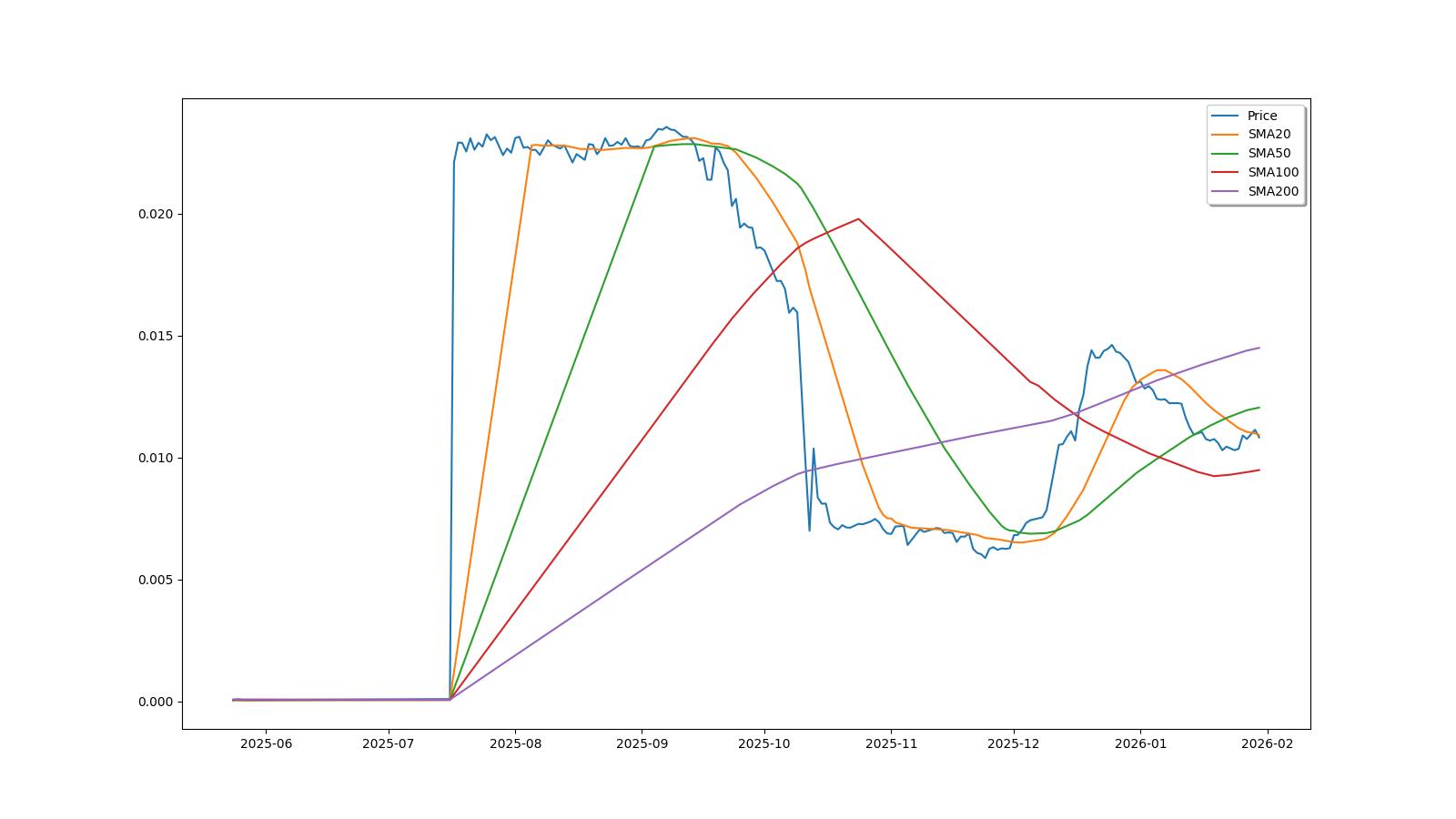 CorionX Simple Moving Averages
