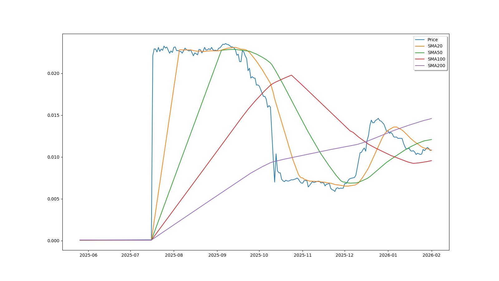 CorionX Simple Moving Averages