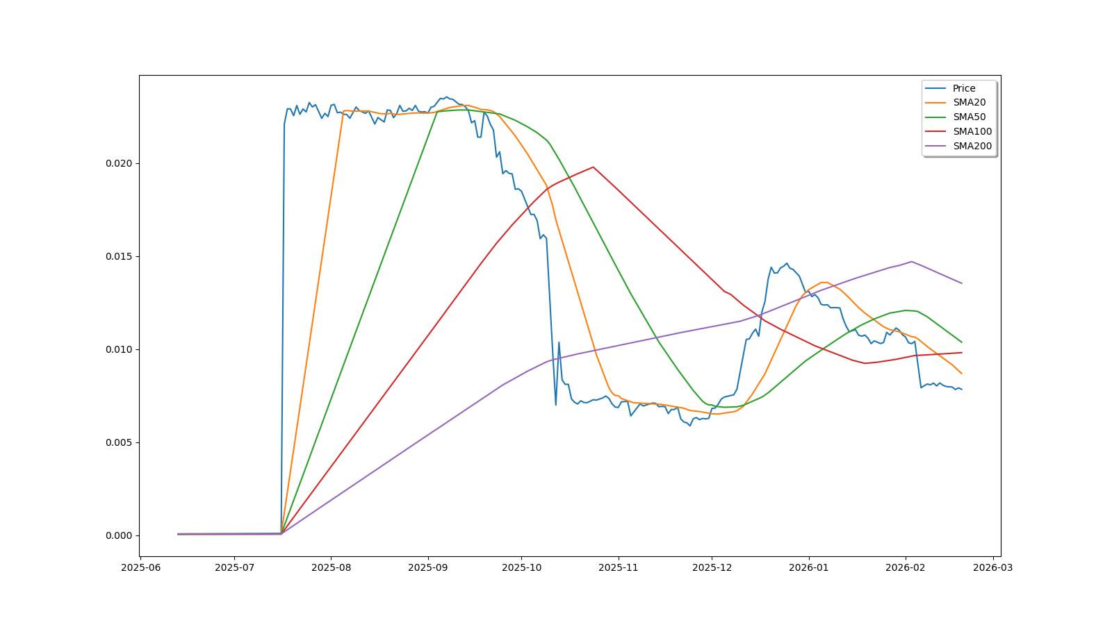 CorionX Simple Moving Averages