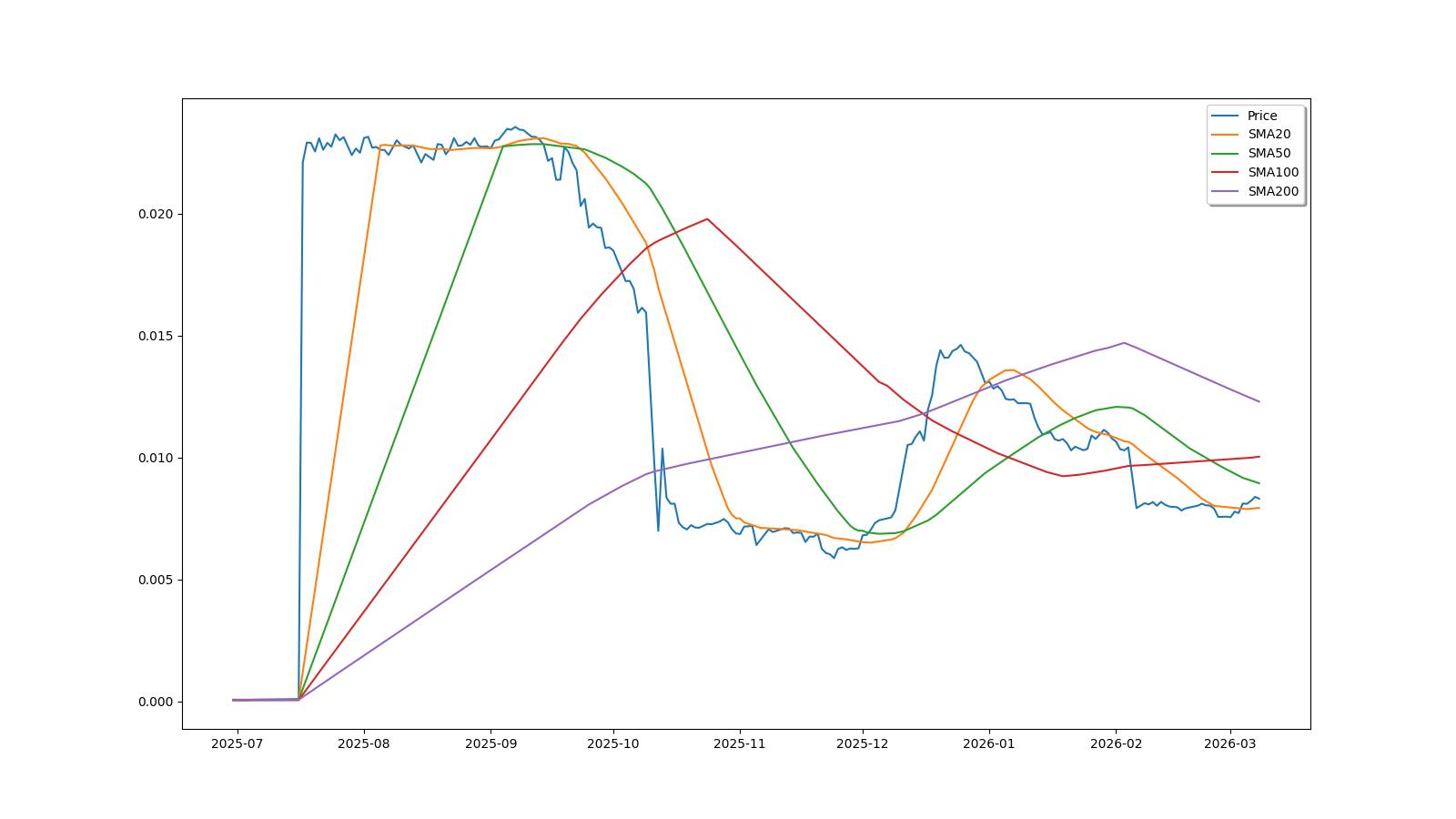 CorionX Simple Moving Averages