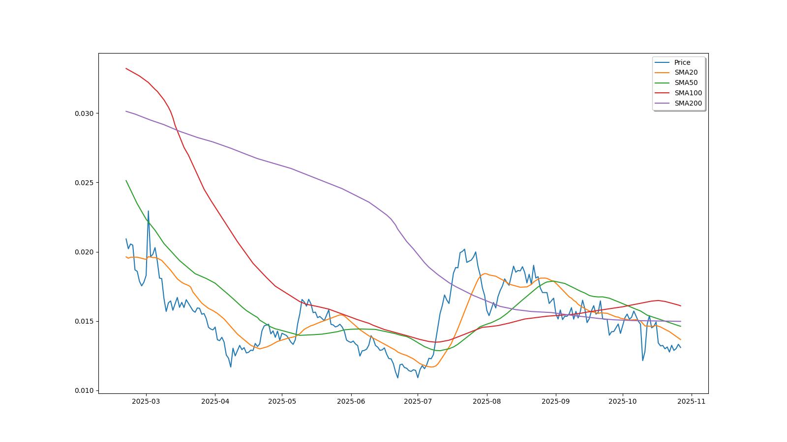 Cornucopias Simple Moving Averages