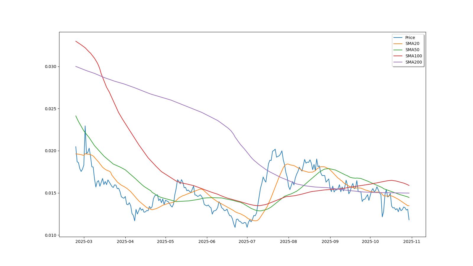 Cornucopias Simple Moving Averages