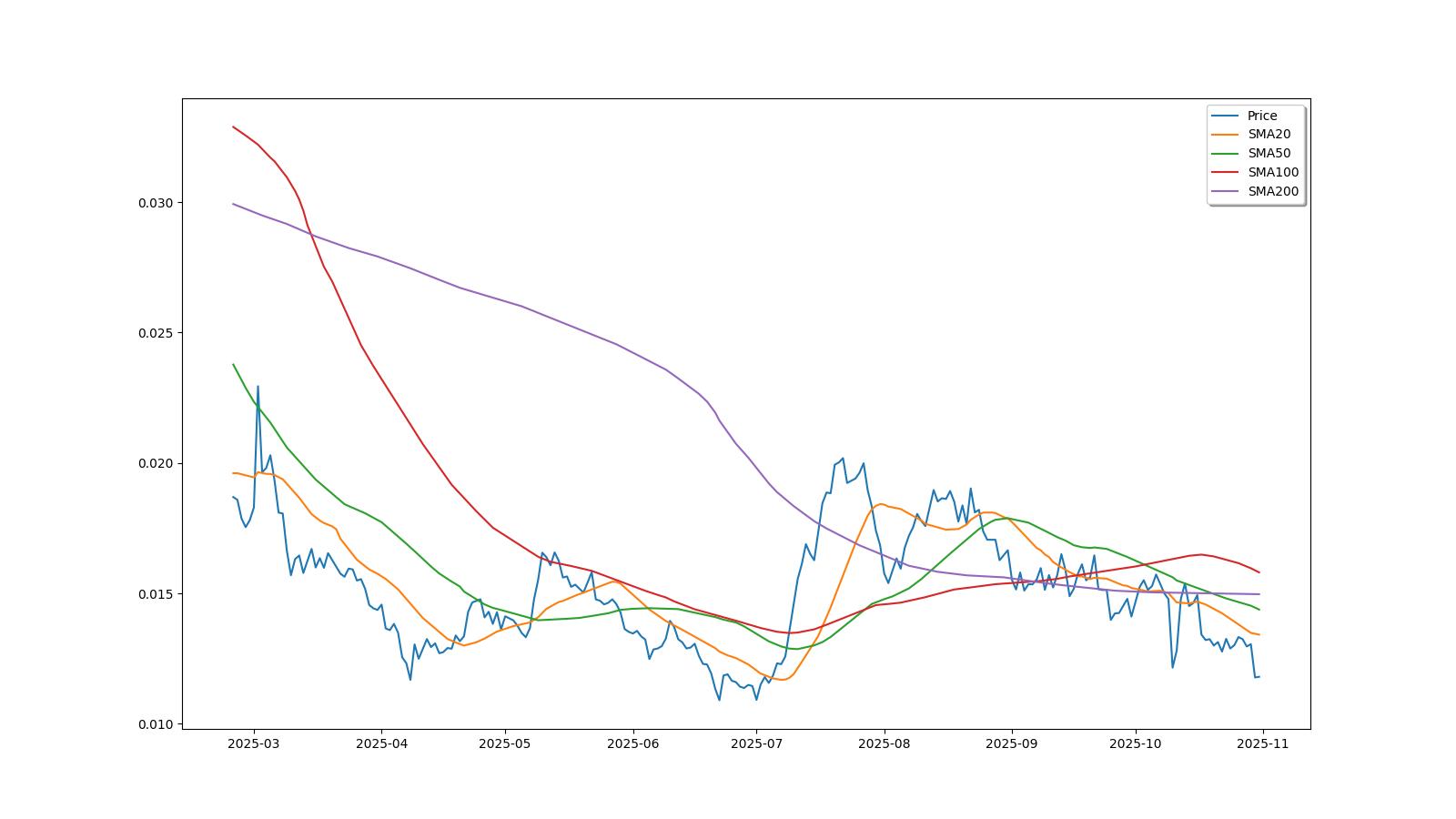 Cornucopias Simple Moving Averages