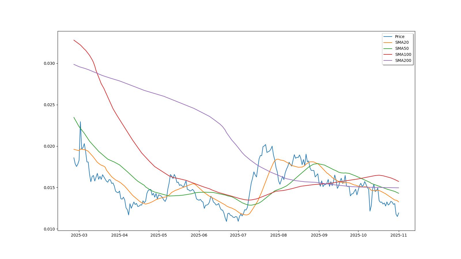 Cornucopias Simple Moving Averages