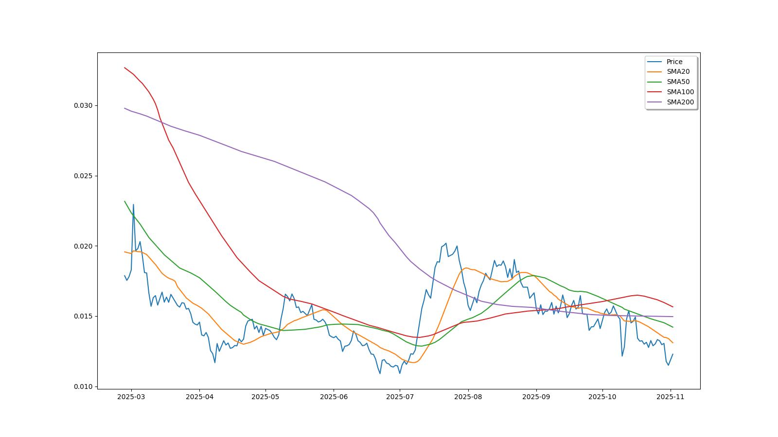Cornucopias Simple Moving Averages