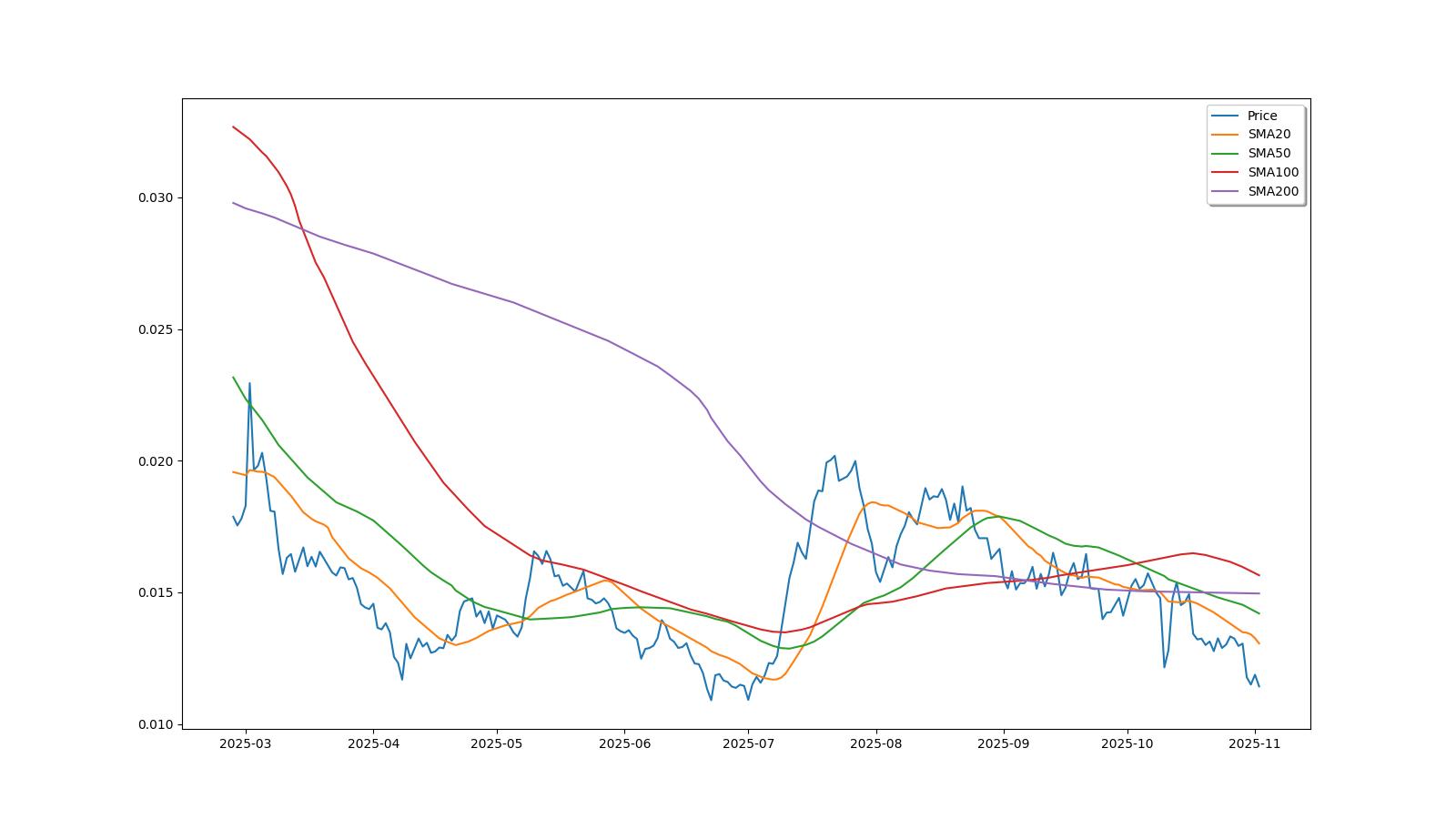 Cornucopias Simple Moving Averages