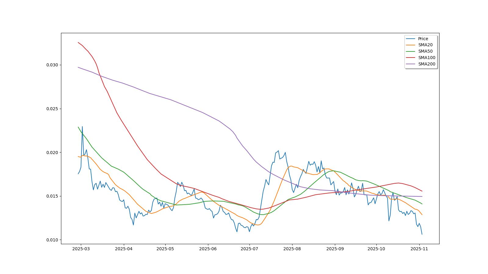 Cornucopias Simple Moving Averages