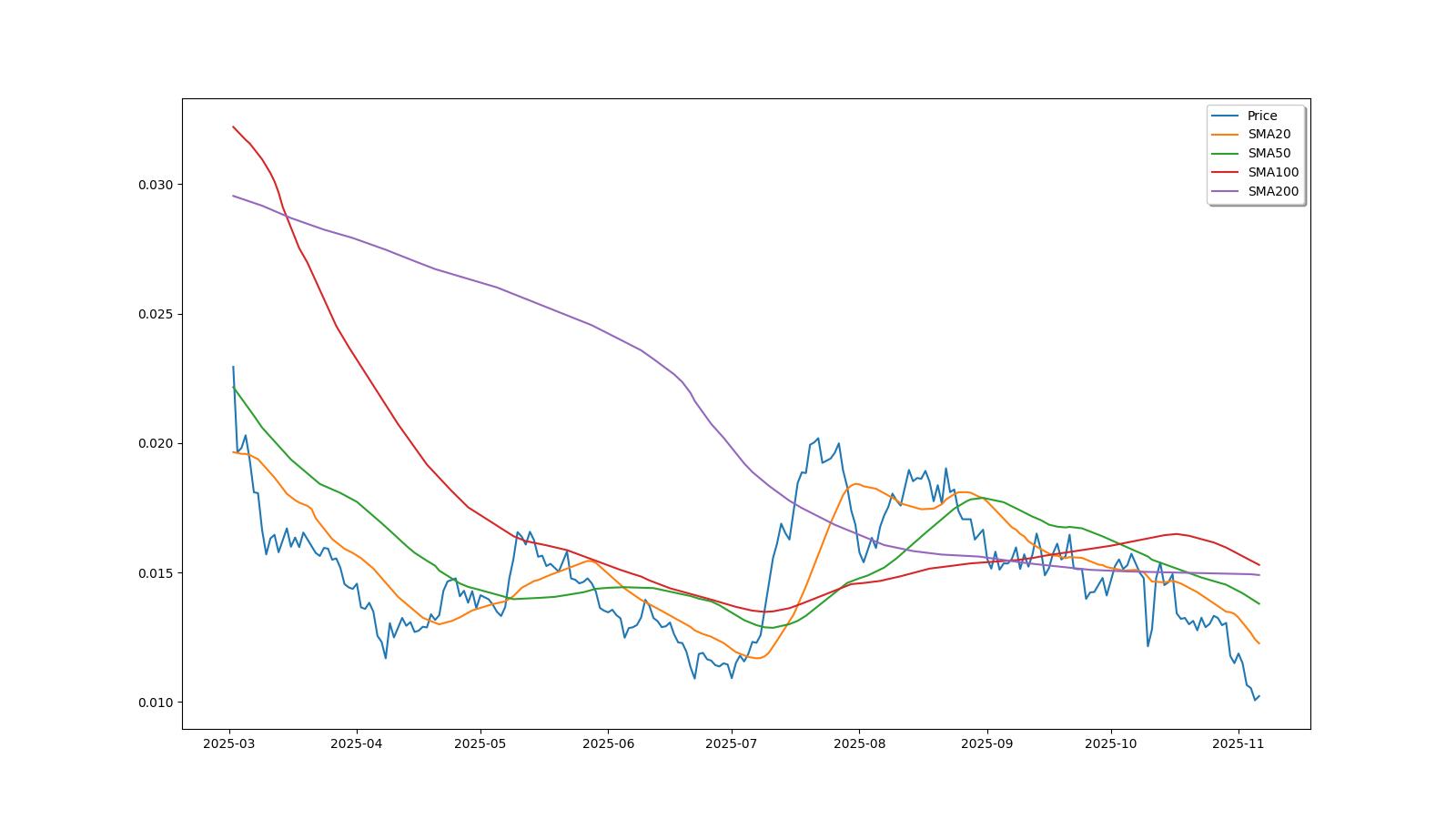 Cornucopias Simple Moving Averages