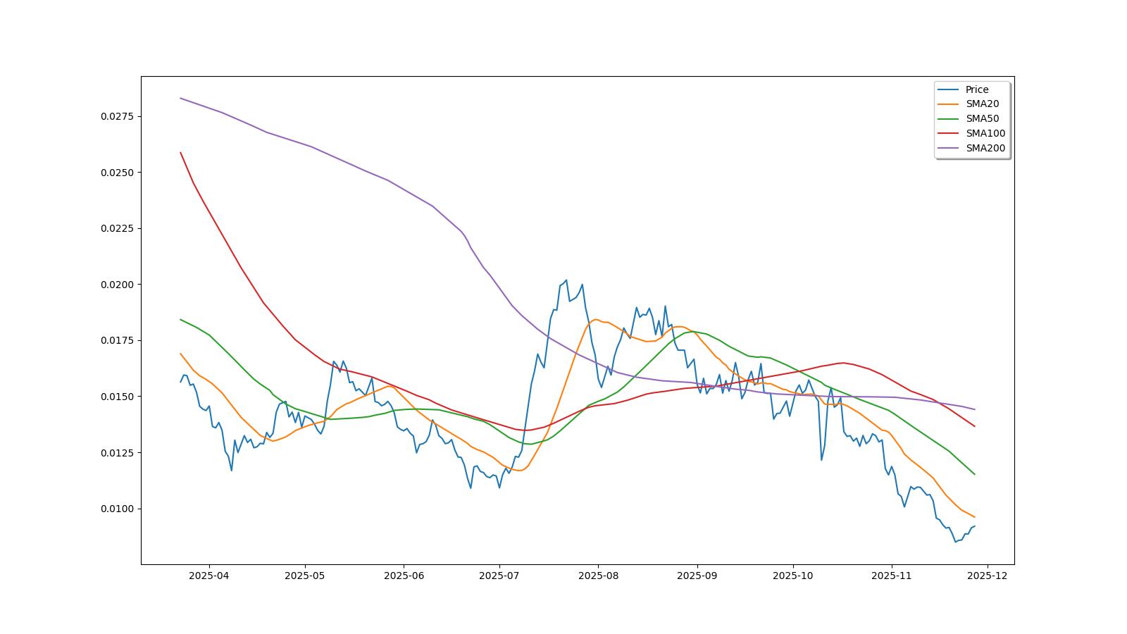 Cornucopias Simple Moving Averages