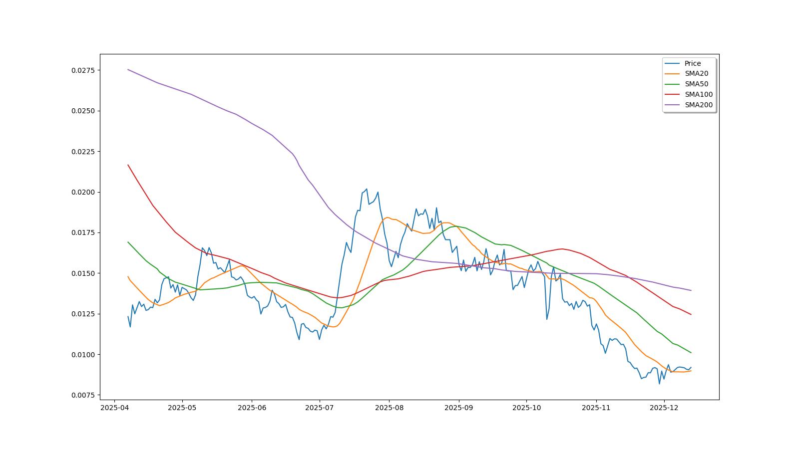 Cornucopias Simple Moving Averages