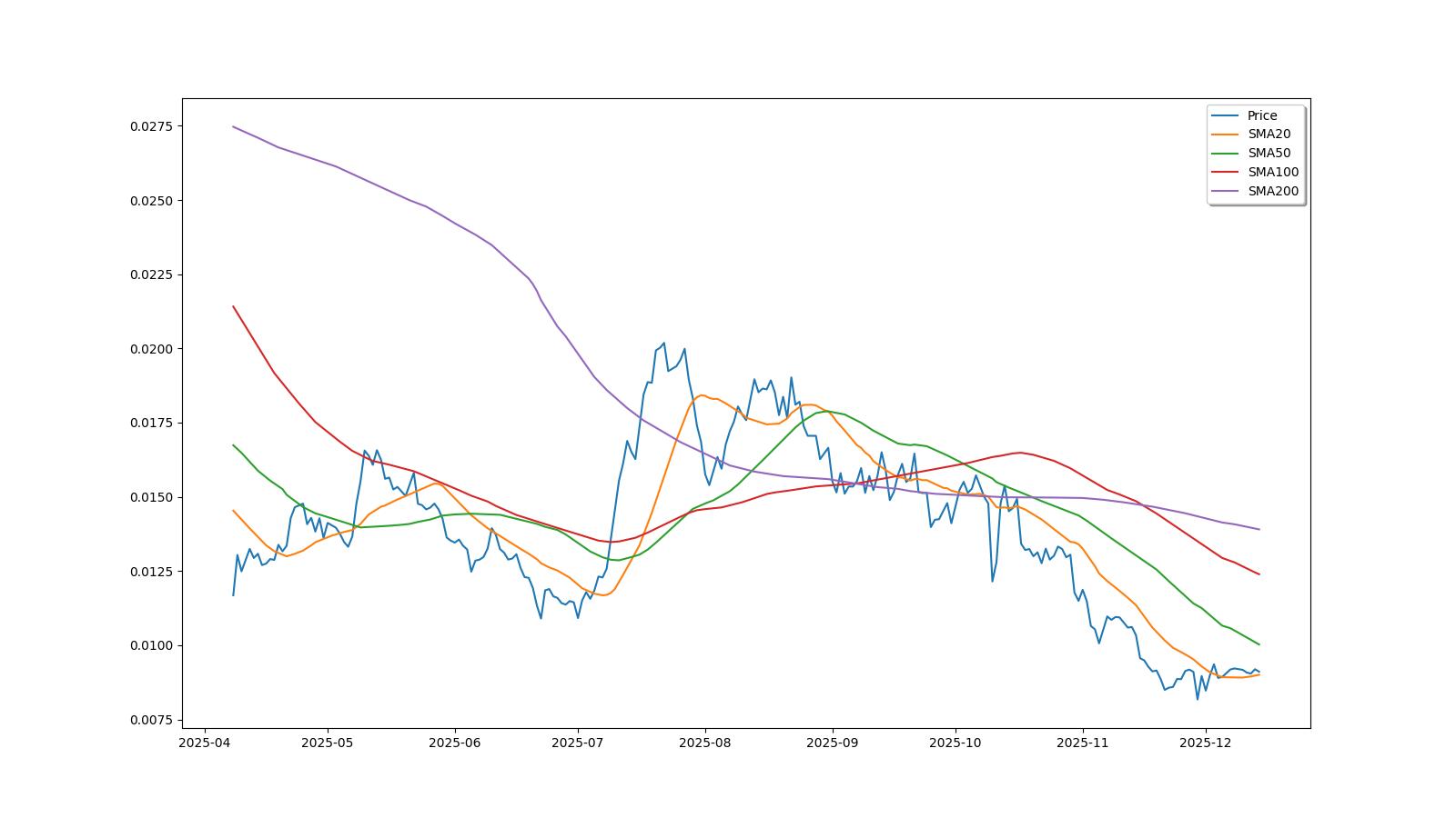 Cornucopias Simple Moving Averages