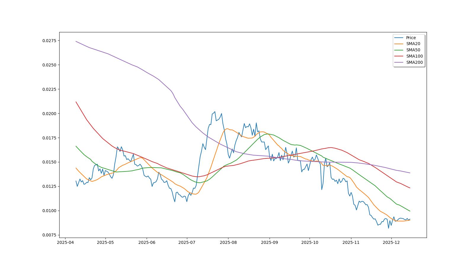 Cornucopias Simple Moving Averages