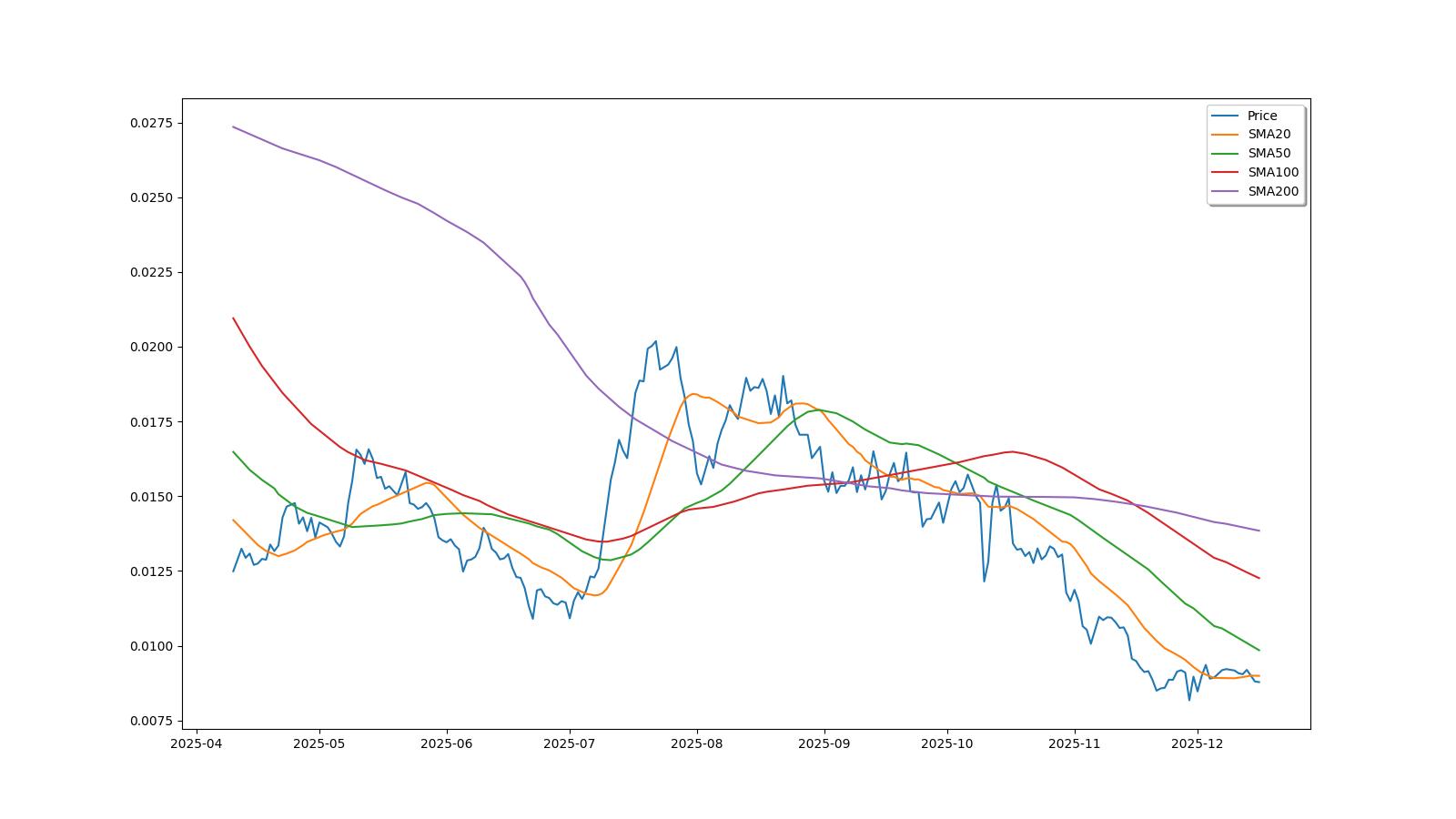 Cornucopias Simple Moving Averages