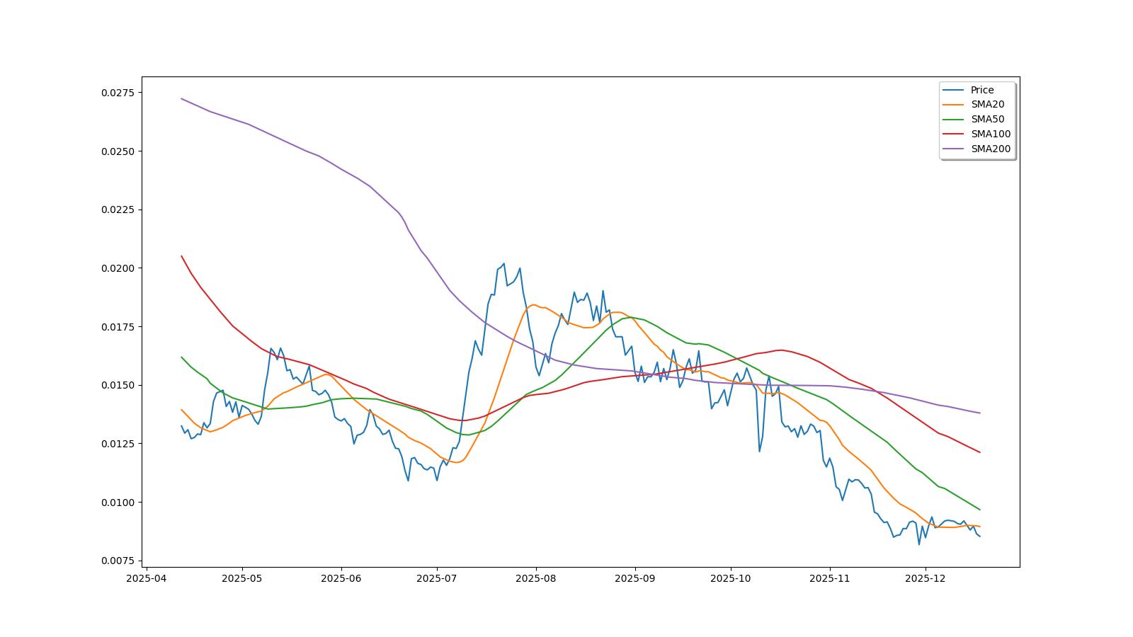Cornucopias Simple Moving Averages