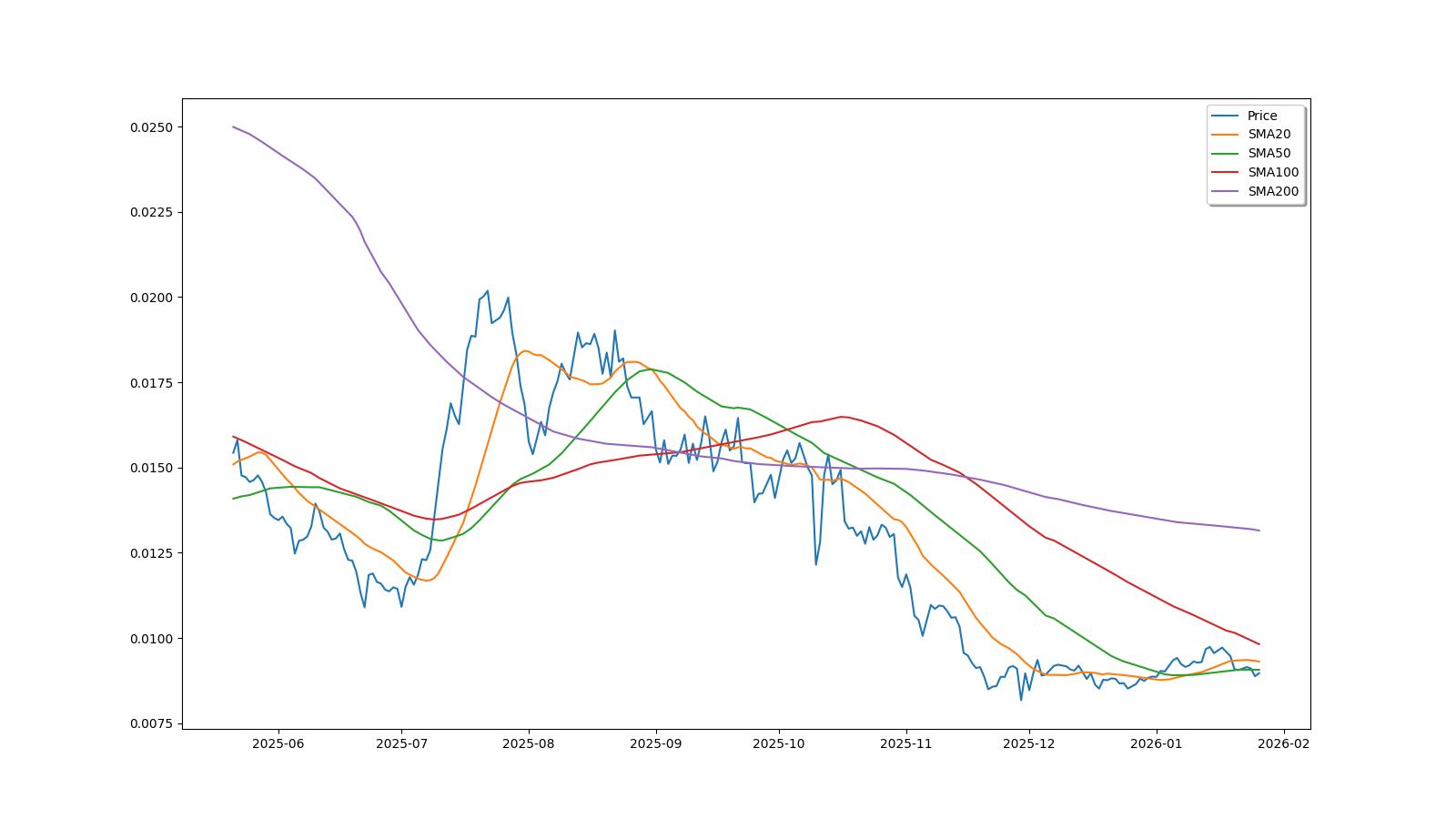 Cornucopias Simple Moving Averages