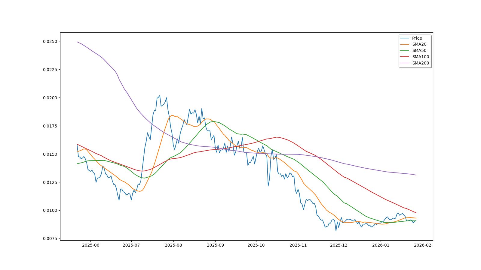 Cornucopias Simple Moving Averages