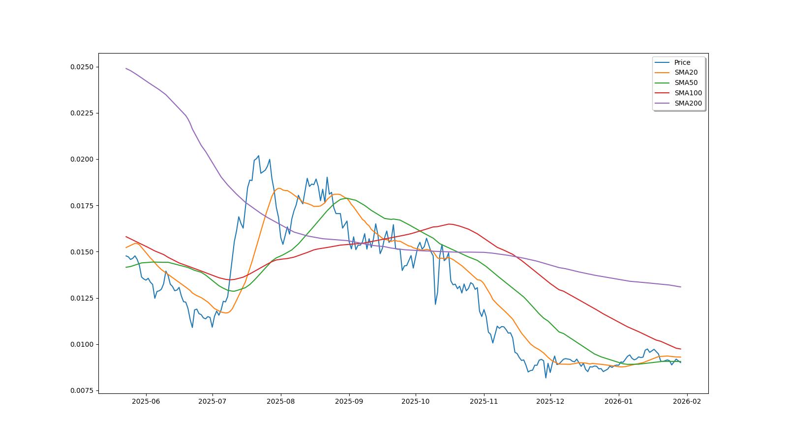 Cornucopias Simple Moving Averages
