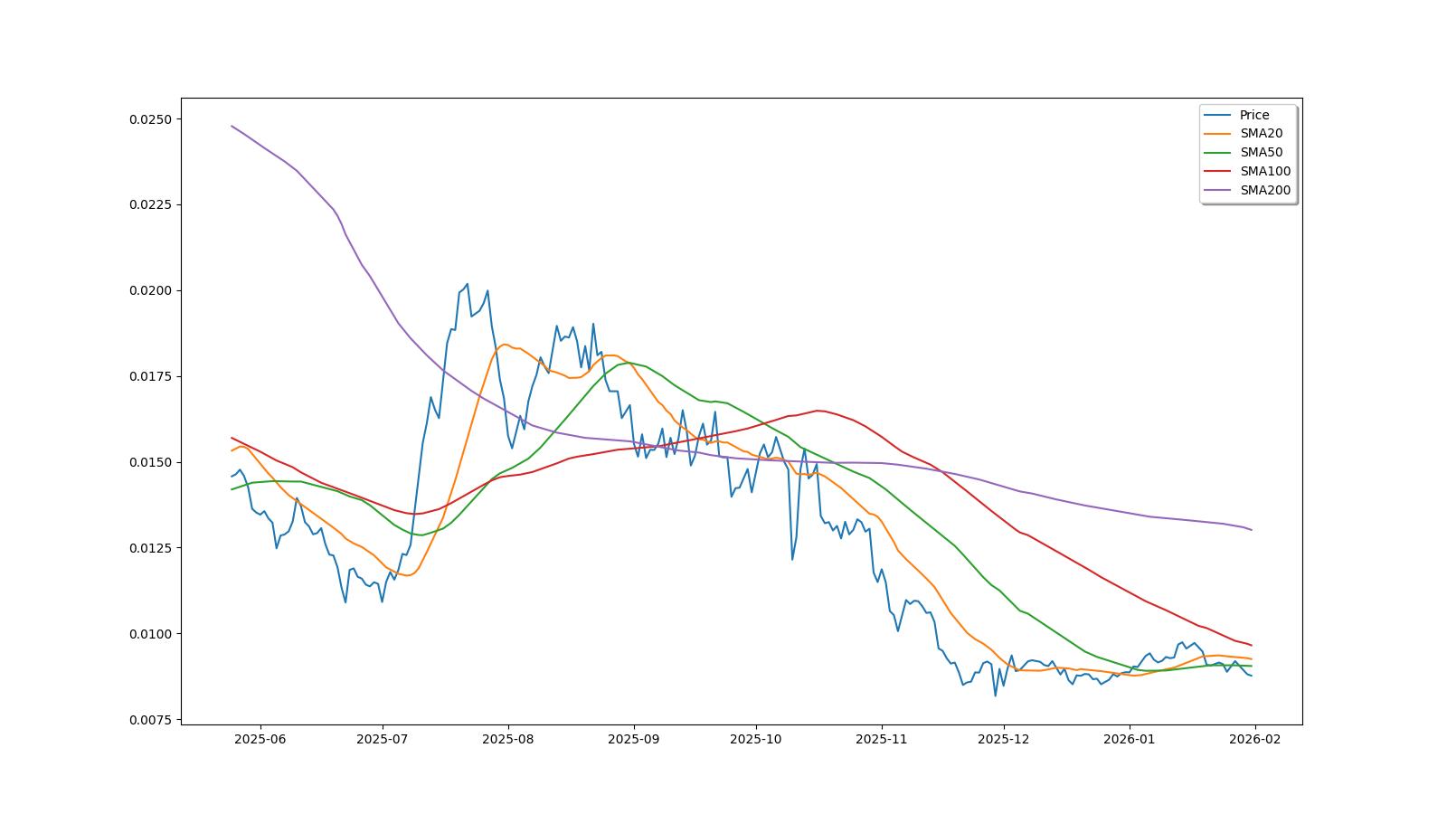 Cornucopias Simple Moving Averages