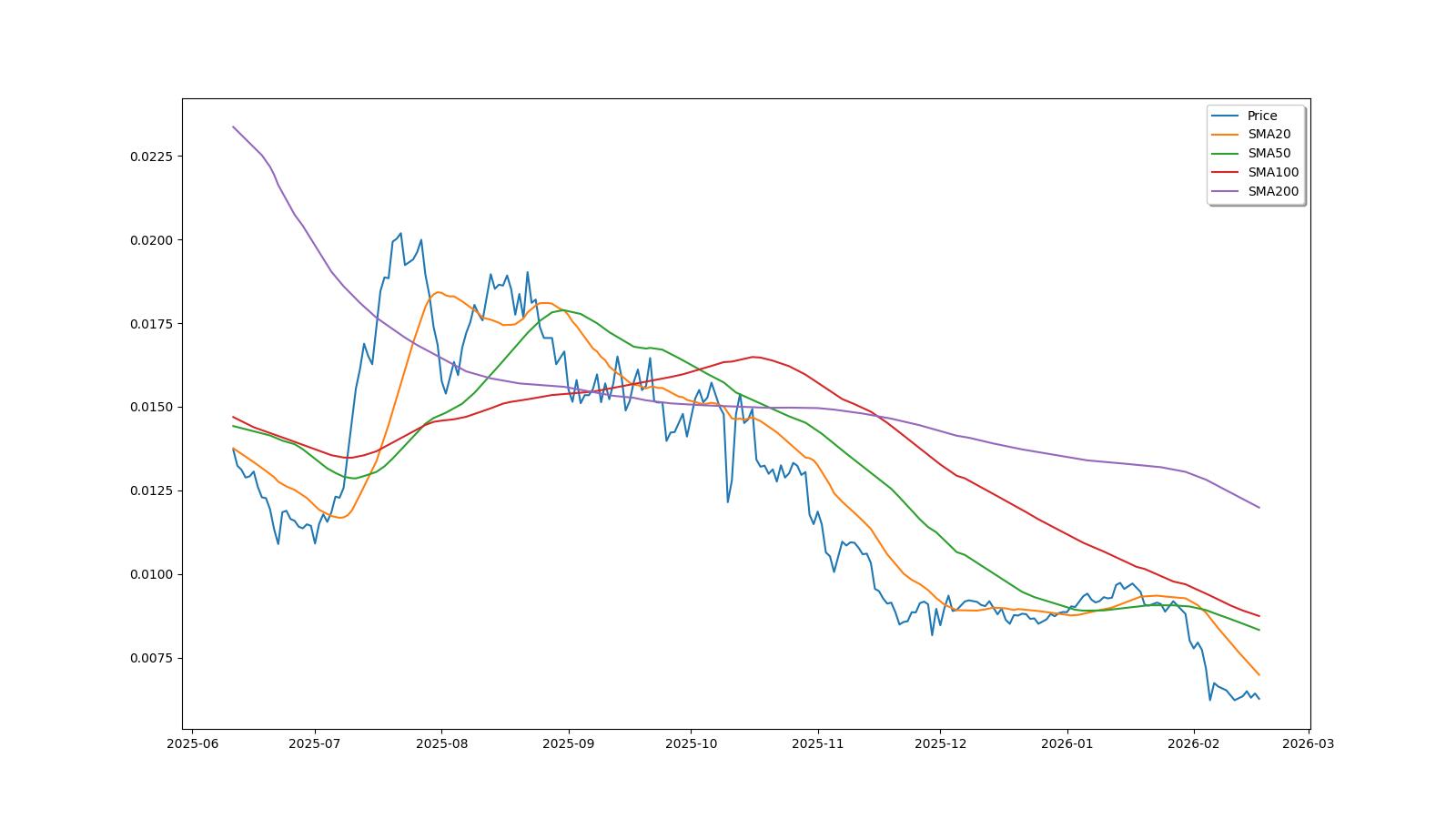 Cornucopias Simple Moving Averages