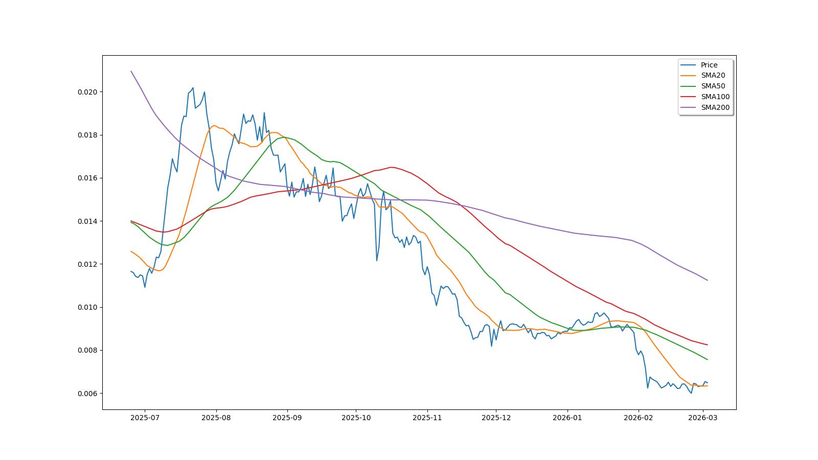 Cornucopias Simple Moving Averages