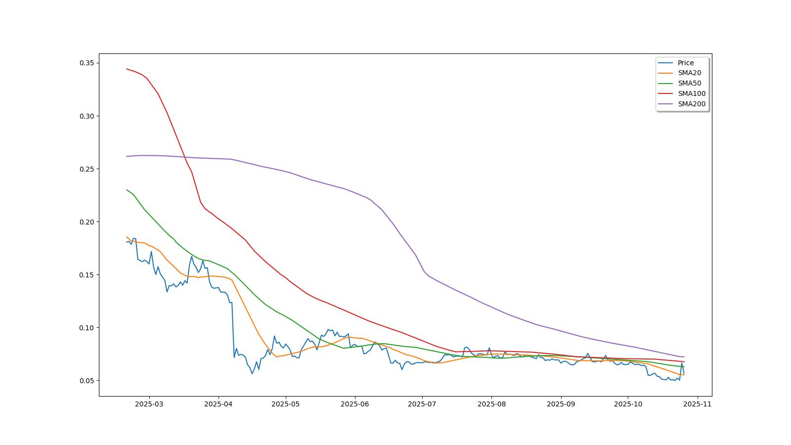 Cortex Simple Moving Averages