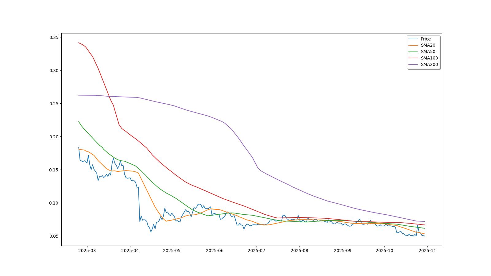 Cortex Simple Moving Averages