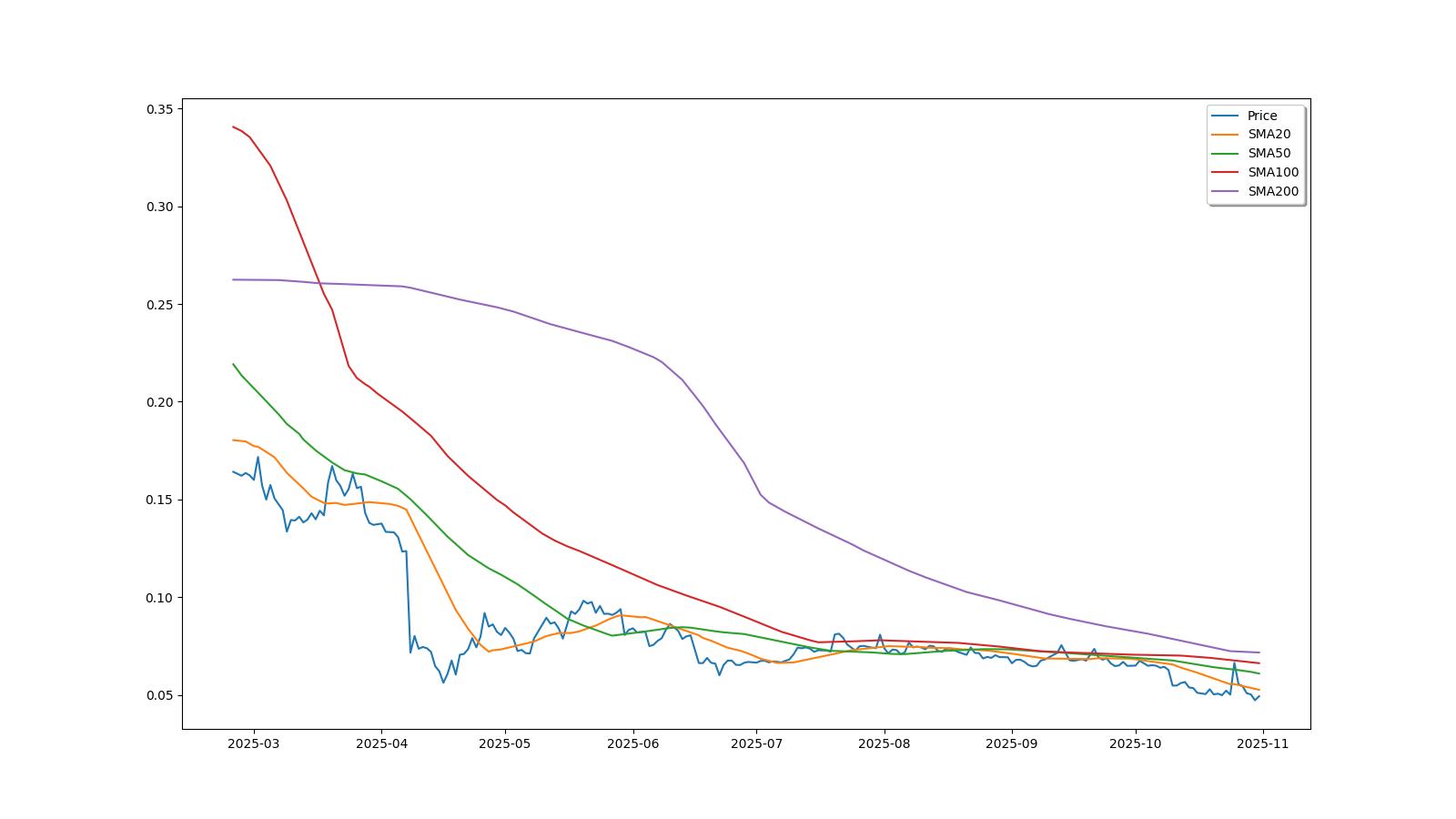 コルテックス Simple Moving Averages