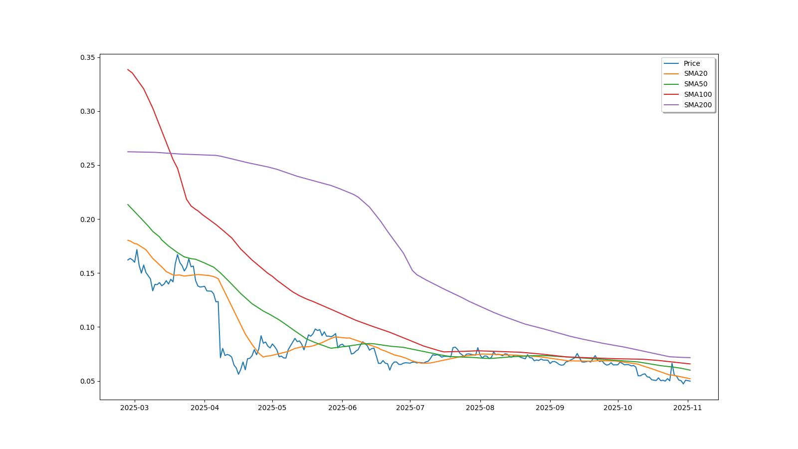 Cortex Simple Moving Averages