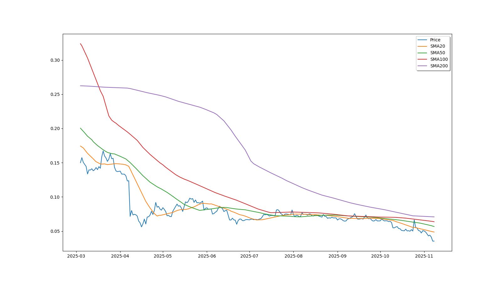 Cortex Simple Moving Averages