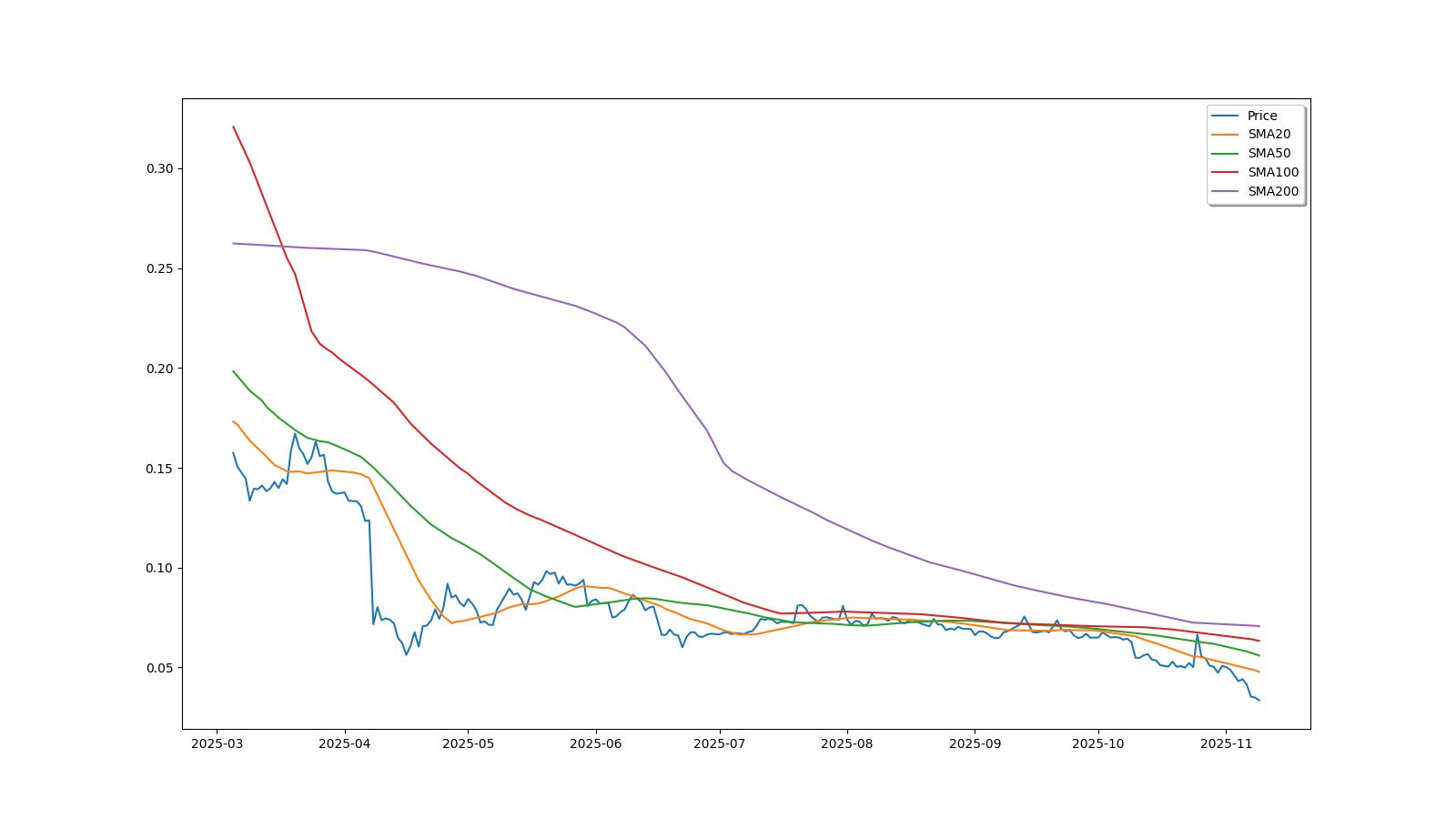 Cortex Simple Moving Averages