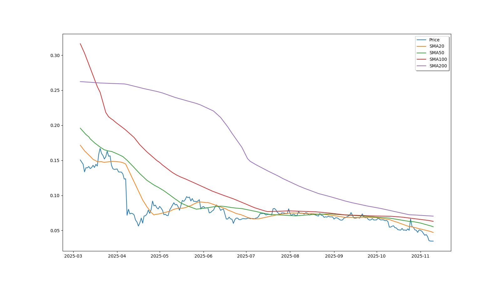 코르텍스 Simple Moving Averages