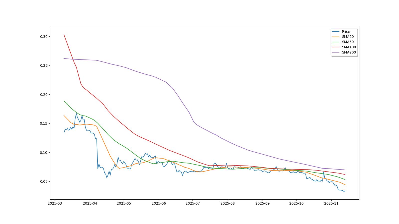 Cortex Simple Moving Averages