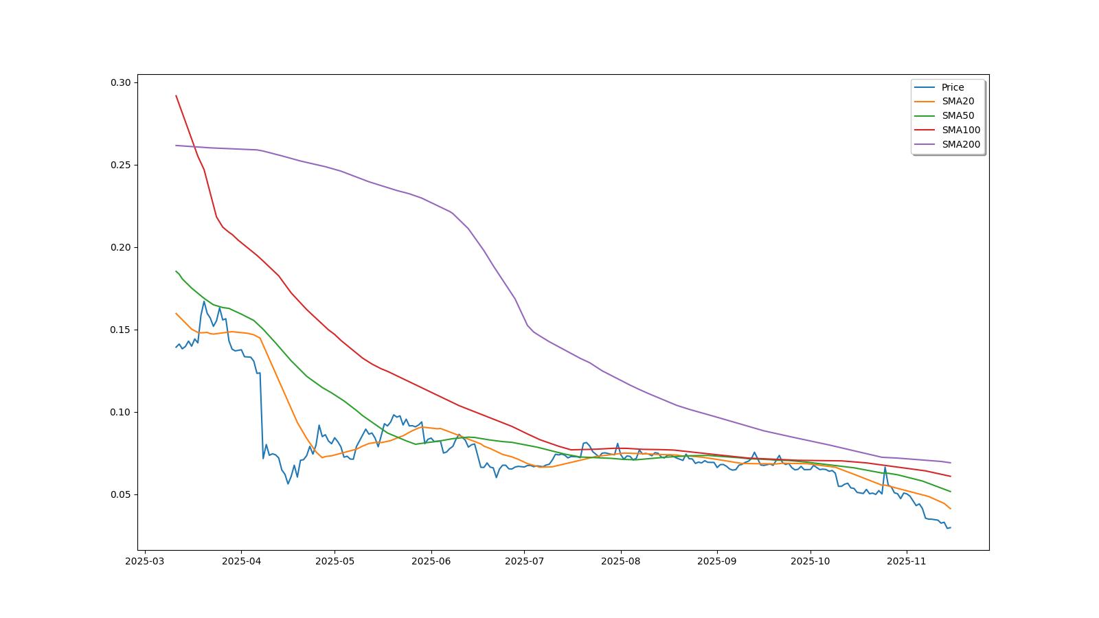 Cortex Simple Moving Averages