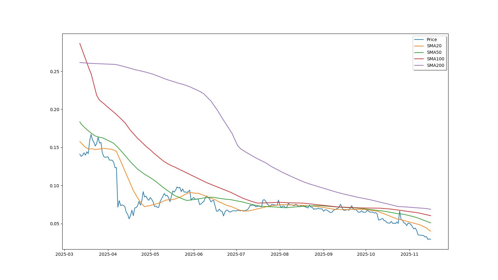 Cortex Simple Moving Averages