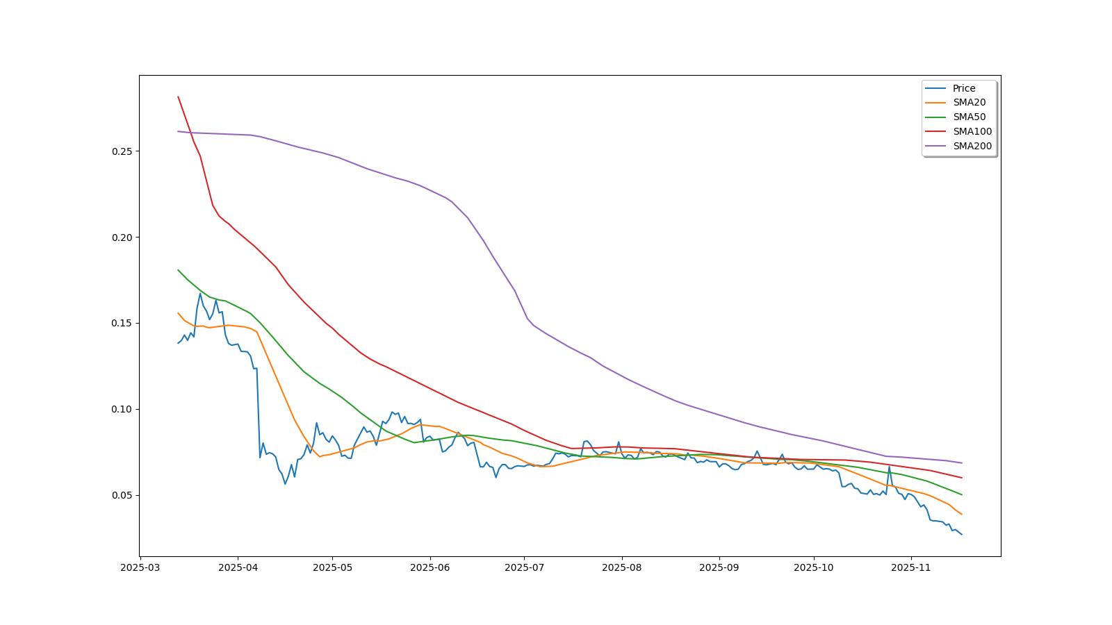 코르텍스 Simple Moving Averages