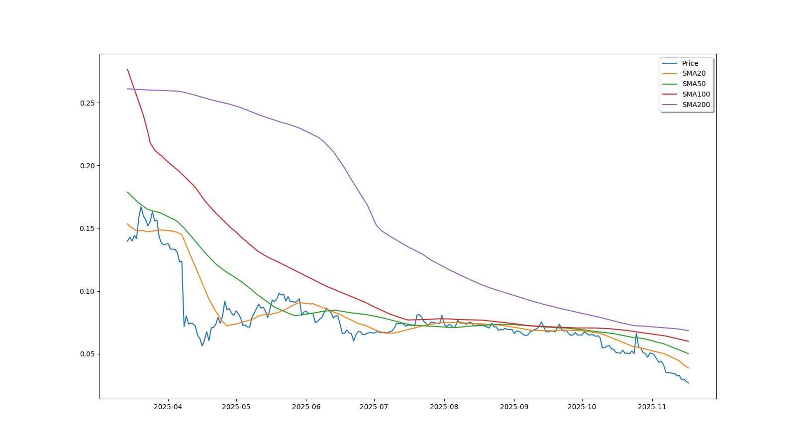 Cortex Simple Moving Averages