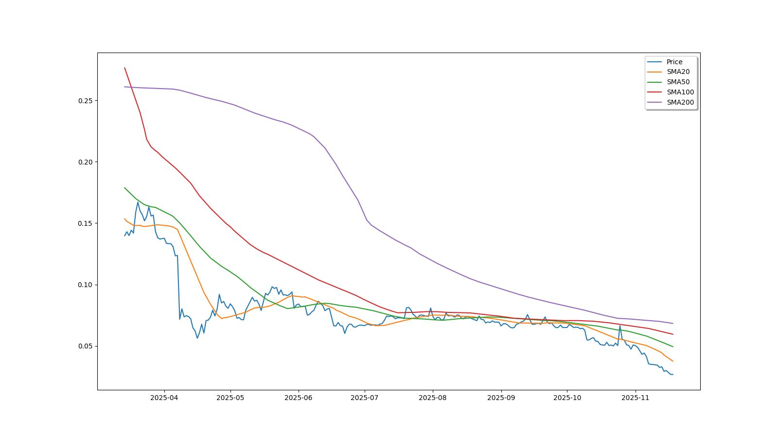 Cortex Simple Moving Averages