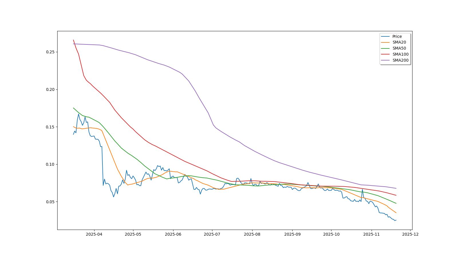 Cortex Simple Moving Averages