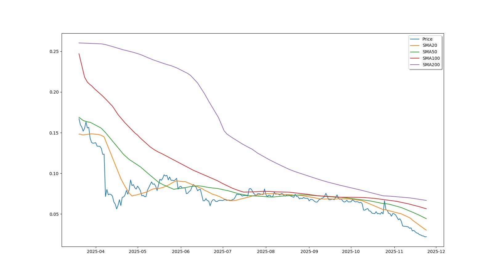 Cortex Simple Moving Averages