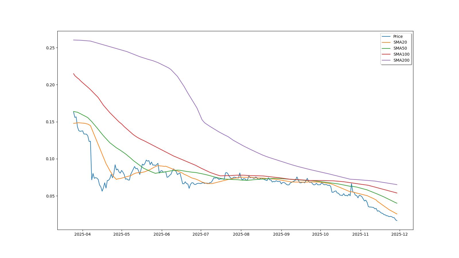 Cortex Simple Moving Averages