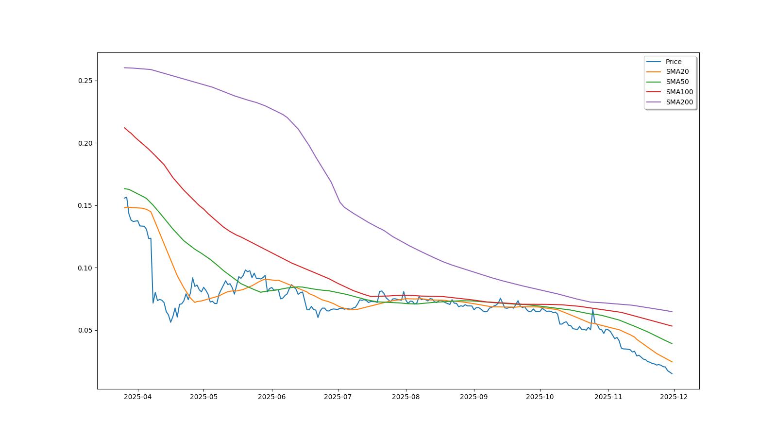 Cortex Simple Moving Averages