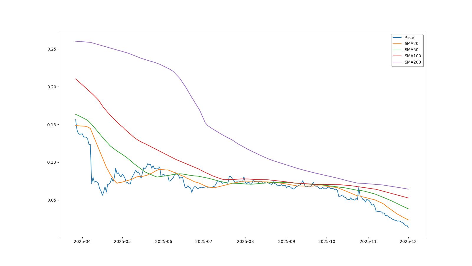 코르텍스 Simple Moving Averages