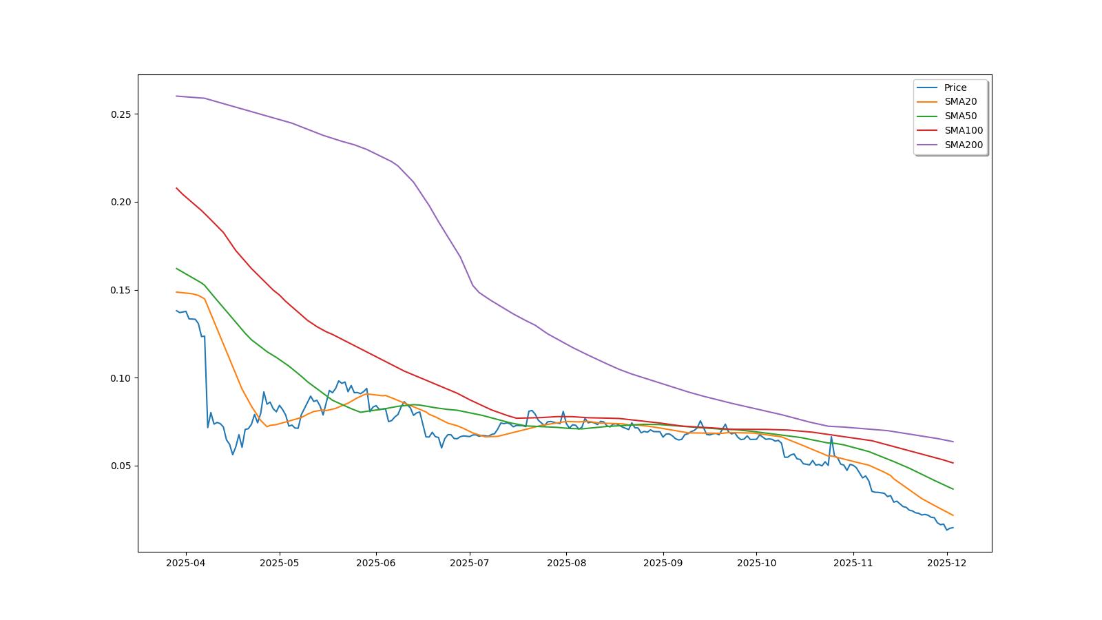 Cortex Simple Moving Averages