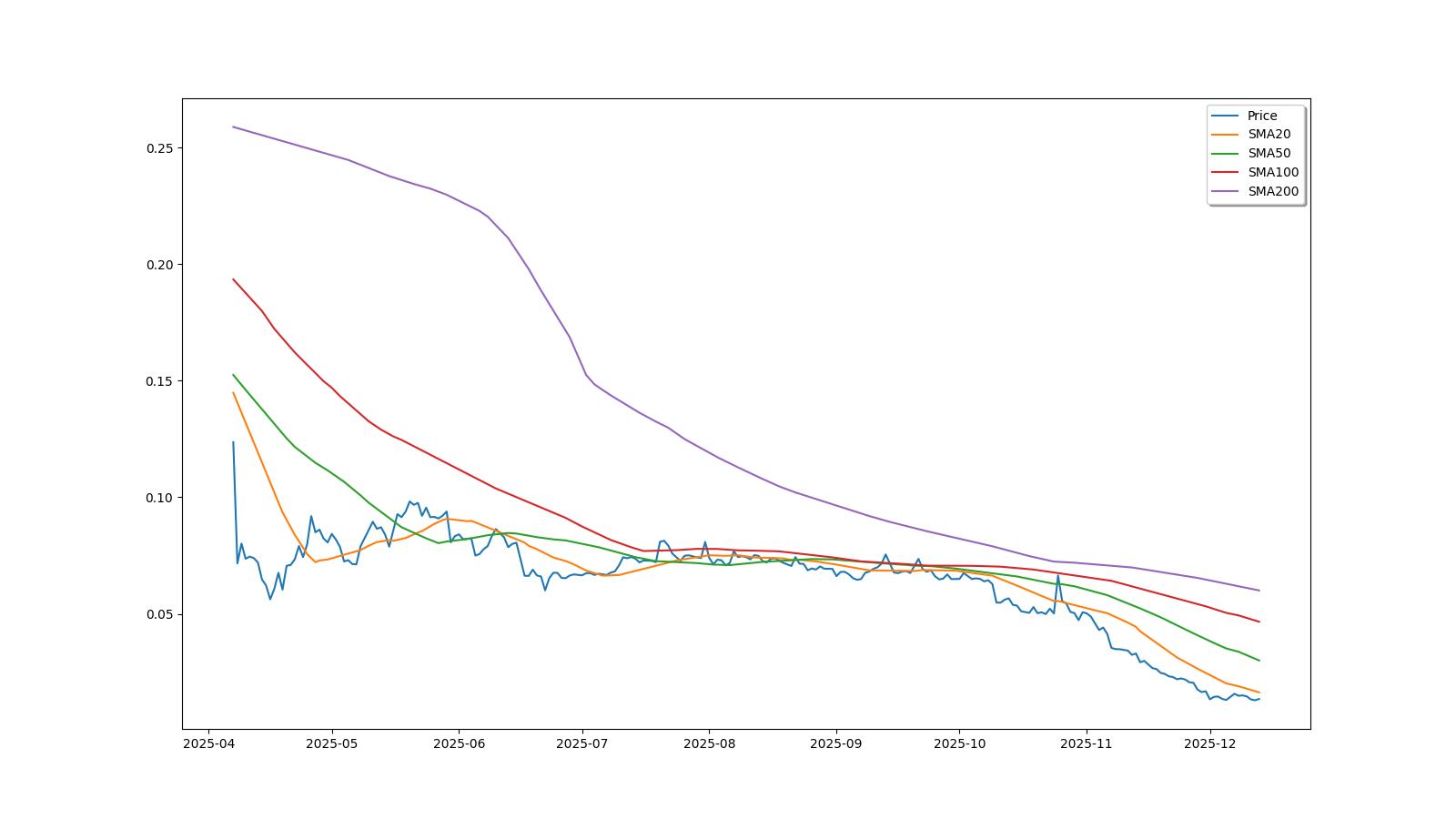 Cortex Simple Moving Averages