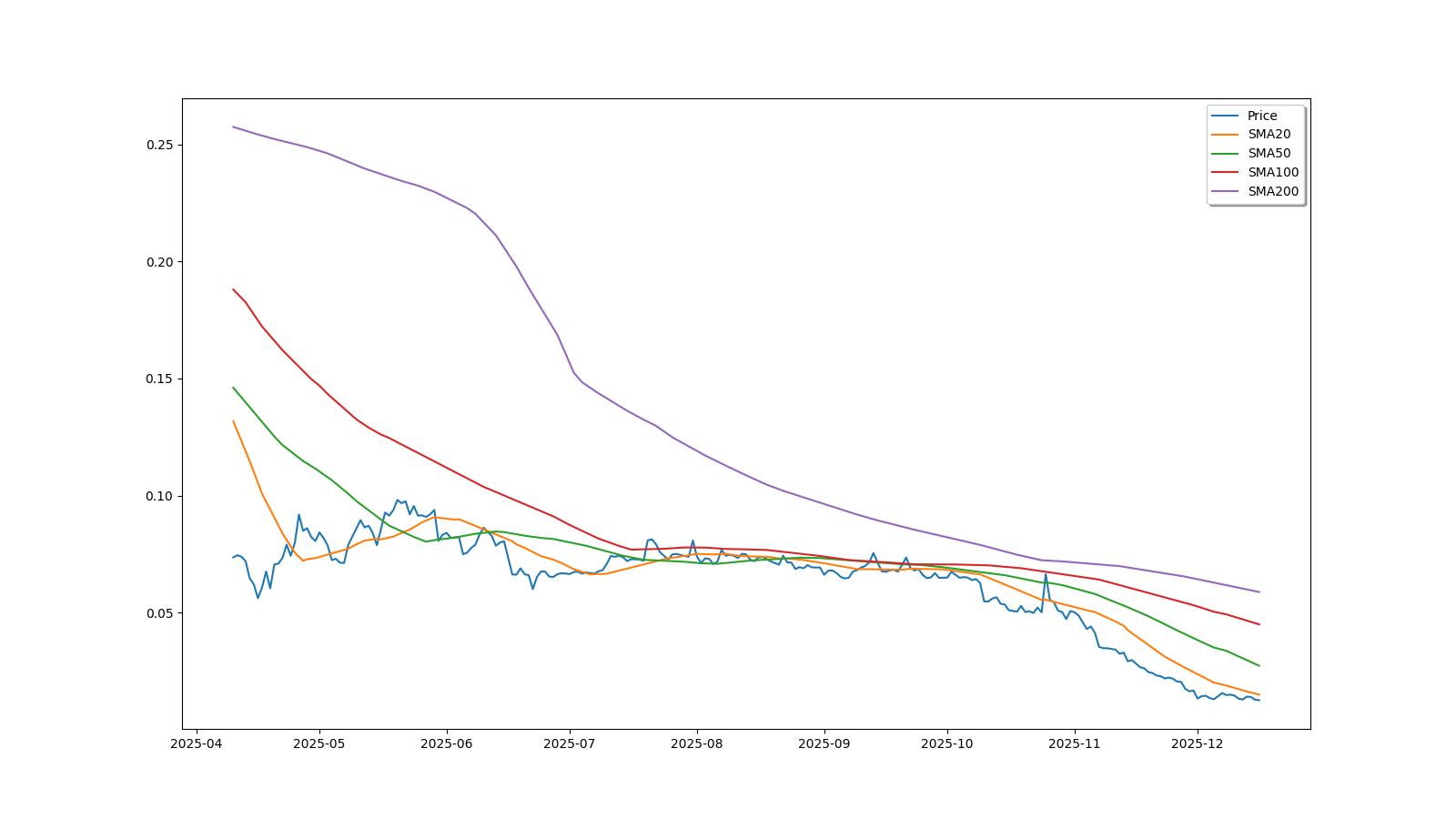 Cortex Simple Moving Averages