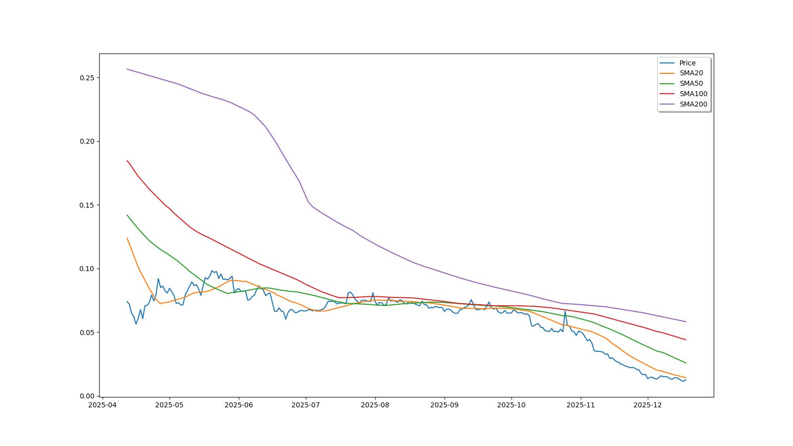 Cortex Simple Moving Averages