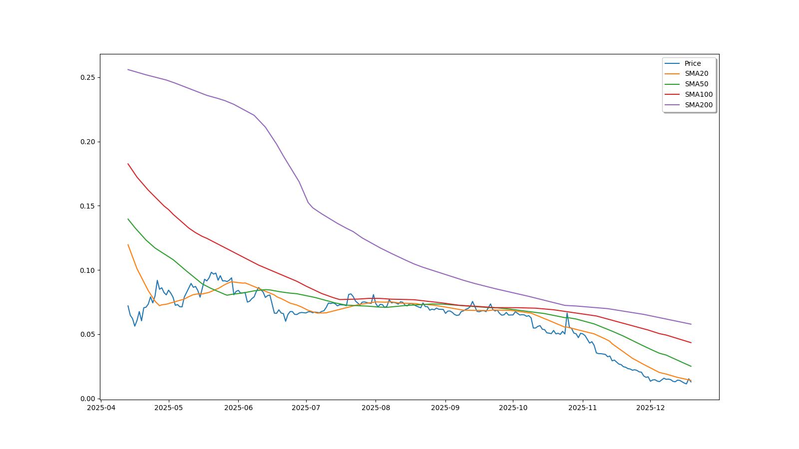 Cortex Simple Moving Averages