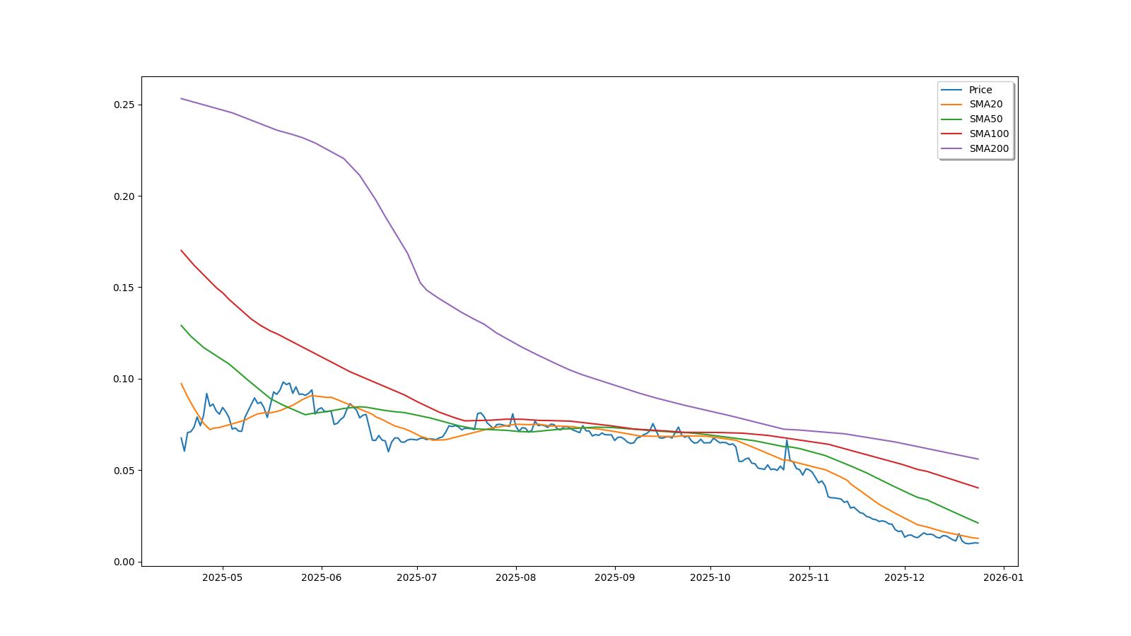 Cortex Simple Moving Averages